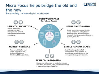 GWAVACon 2015: Micro Focus - Collaboration Roadmap GroupWise & Vibe | PPT