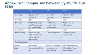 Cy TB standard operating procedure in India | PPTX