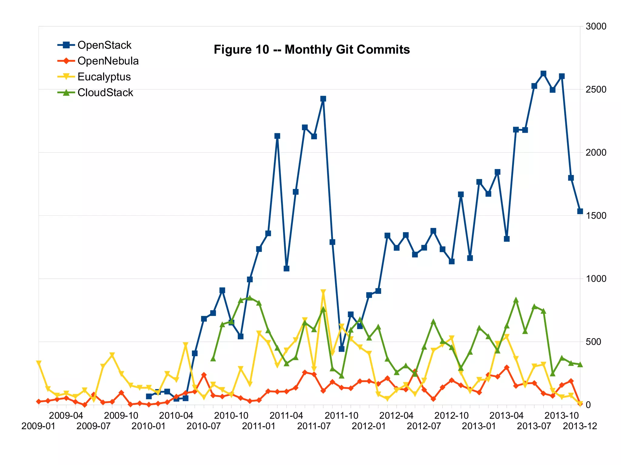 CY13-Q4 Open Source IaaS Community Analysis -- OpenStack vs OpenNebula vs Eucalyptus vs ...