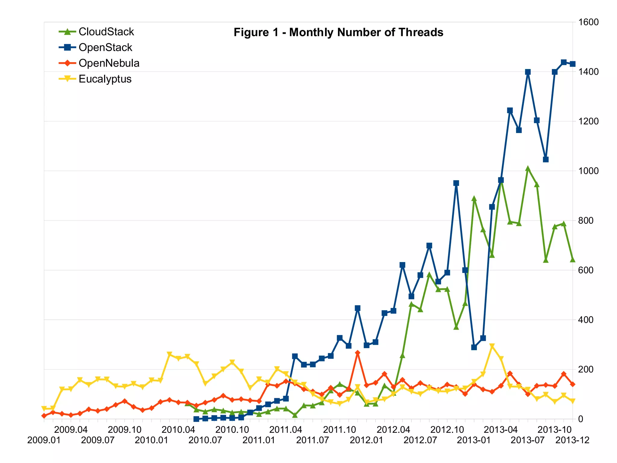 CY13-Q4 Open Source IaaS Community Analysis -- OpenStack vs OpenNebula vs Eucalyptus vs ...
