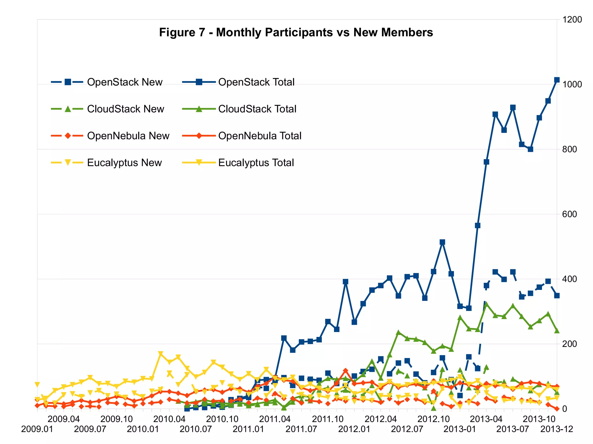 CY13-Q4 Open Source IaaS Community Analysis -- OpenStack vs OpenNebula vs Eucalyptus vs ...