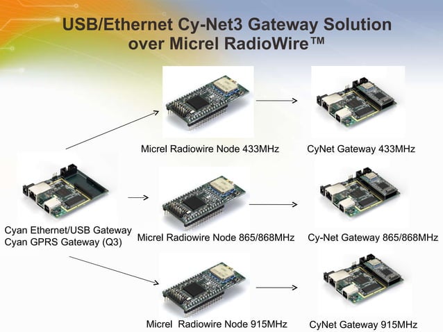 Cy-Net3 Network Module | PPT