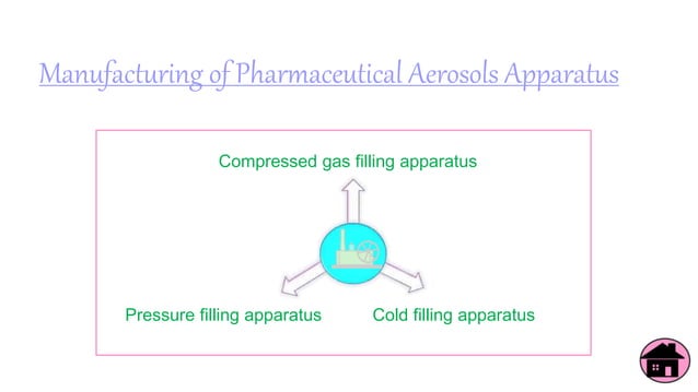 Formulation and Manufacturing of Aerosols and their Evaluation | PPTX | Lung and Respiratory ...