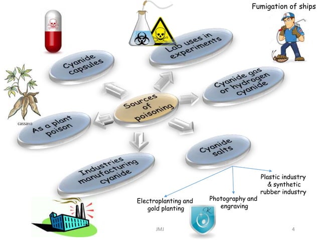 Cyanide poisoning_Forensic Medicine | PPTX | Blood Disorders | Diseases ...
