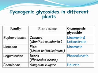 Cyanide toxicity in plants | PPT