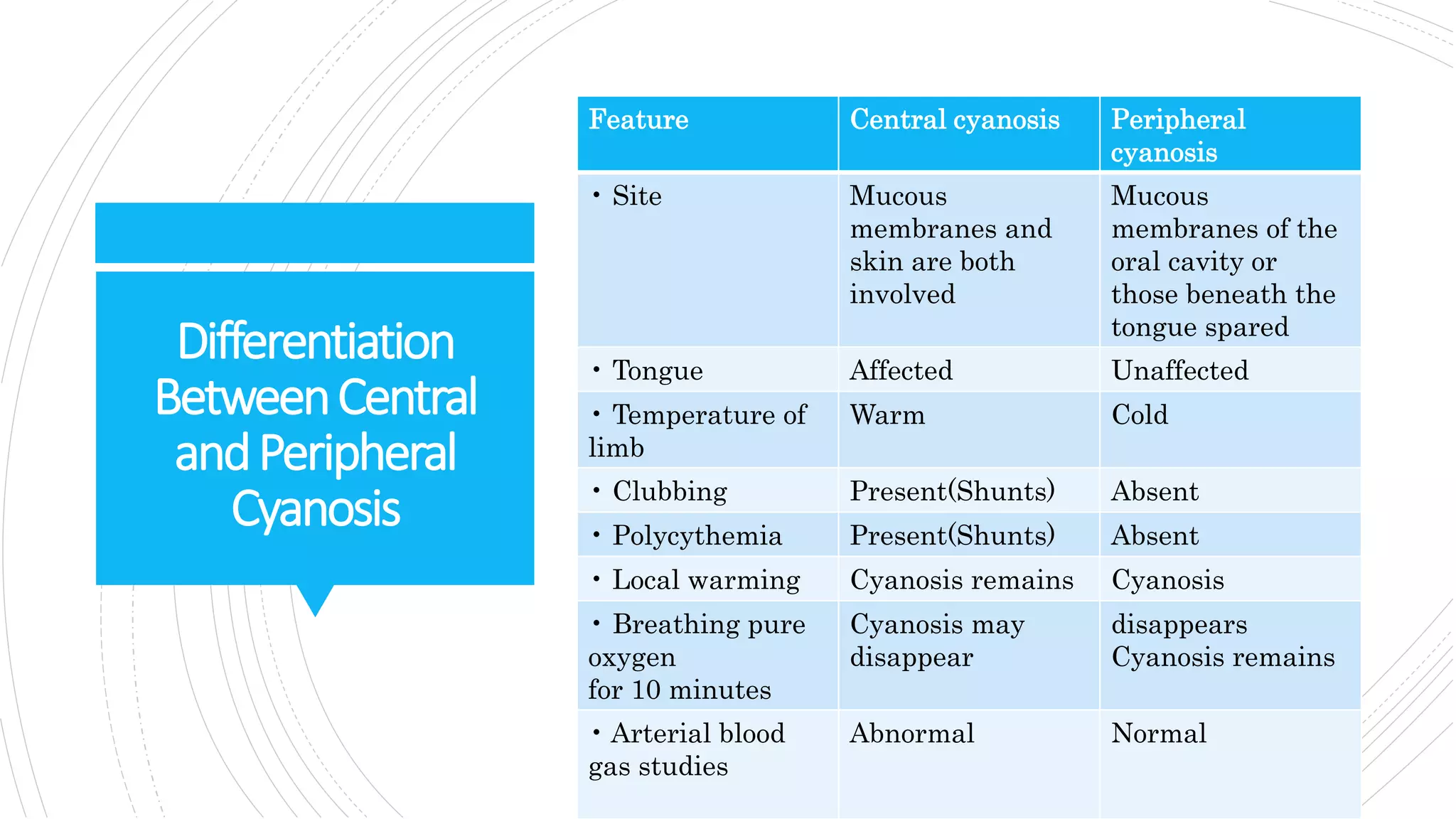 Cyanosis | PPTX