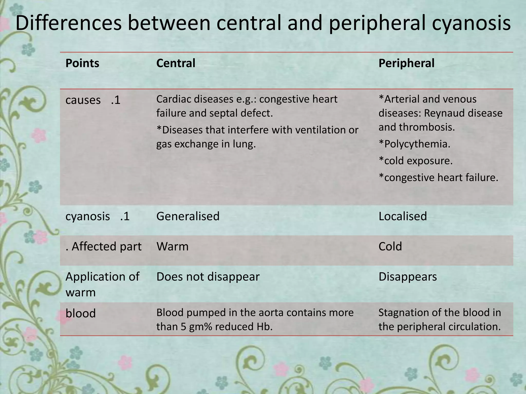Cyanosis | PPTX