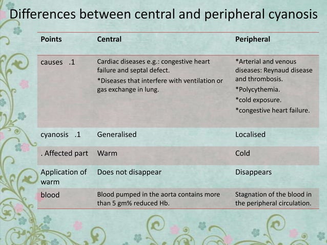 Cyanosis | PPTX
