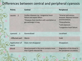 Central Cyanosis Vs Peripheral Cyanosis