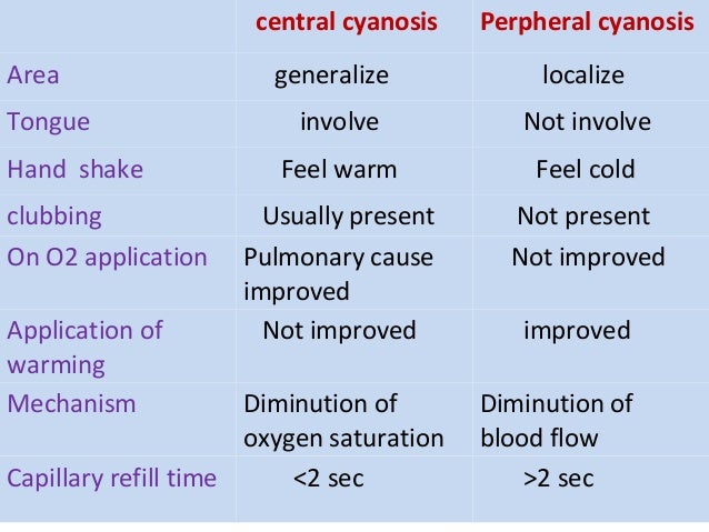 Cyanosis Ppt By Dr Girish Jain