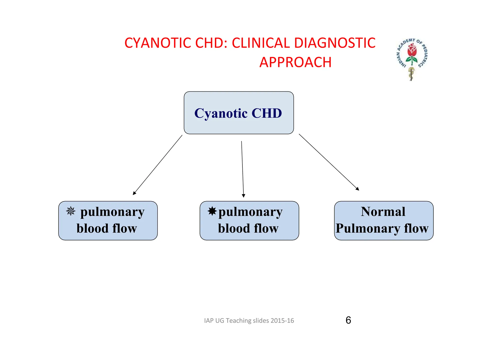 cyanotic-congenital-heart-diseases-iap-ug-teaching-slides_compress.ppt