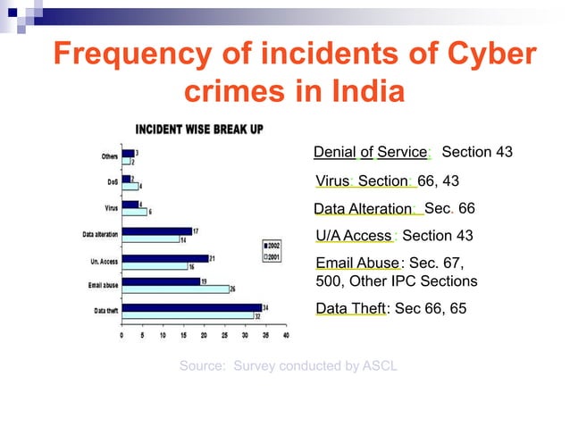CYBER-CRIME PRESENTATION.ppt | Crime & Harmful Acts to Individuals ...