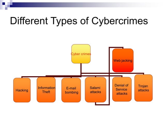 CYBER-CRIME PRESENTATION.ppt | Crime & Harmful Acts to Individuals ...