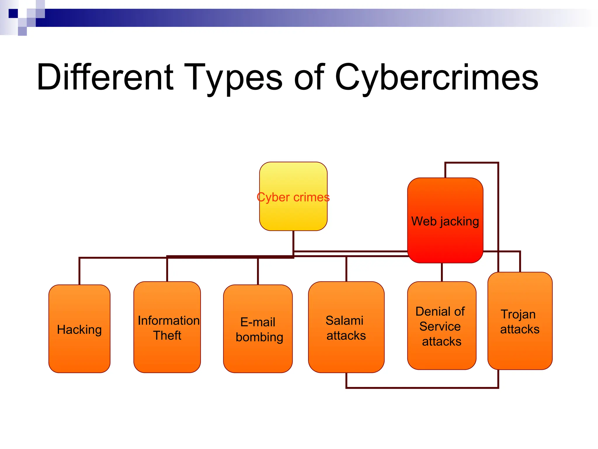 CYBER CRIME PRESENTATION and awareness.ppt