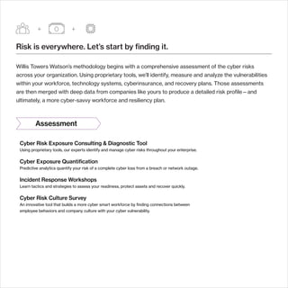 Cyber risk-overview-wtw (1) | PDF