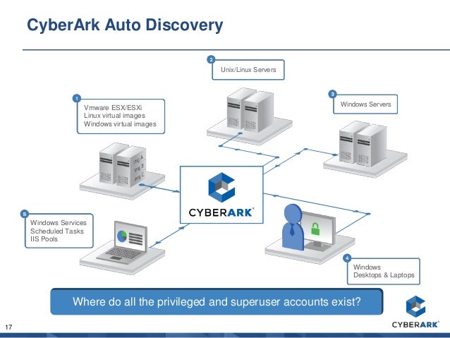 CYBERARK - ЗАЩИТА ПРИВИЛЕГИРОВАННЫХ УЧЕТНЫХ ЗАПИСЕЙ ОТ ВНУТРЕННИХ И В…
