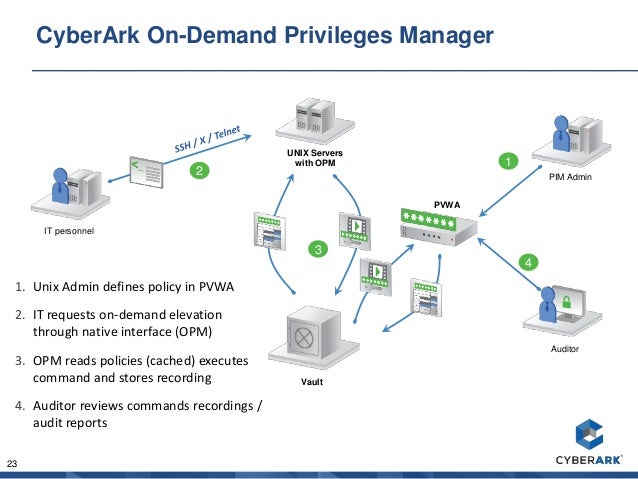 CYBERARK - ЗАЩИТА ПРИВИЛЕГИРОВАННЫХ УЧЕТНЫХ ЗАПИСЕЙ ОТ ВНУТРЕННИХ И В…