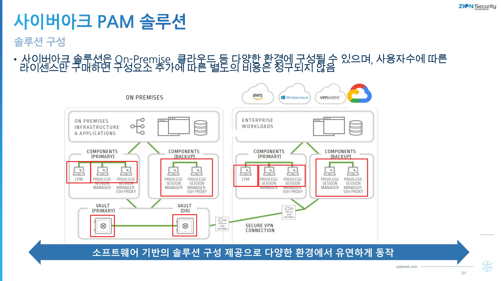 Cyberark (사이버아크) PAM IDENTITY 솔루션 : 접근제어, 인증관리, 권한제어, 자격관리 | PDF