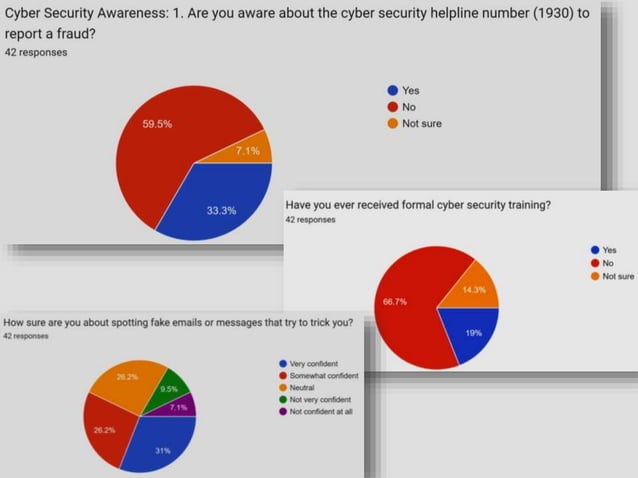 Cyber awareness ppt on the recorded data | PPT