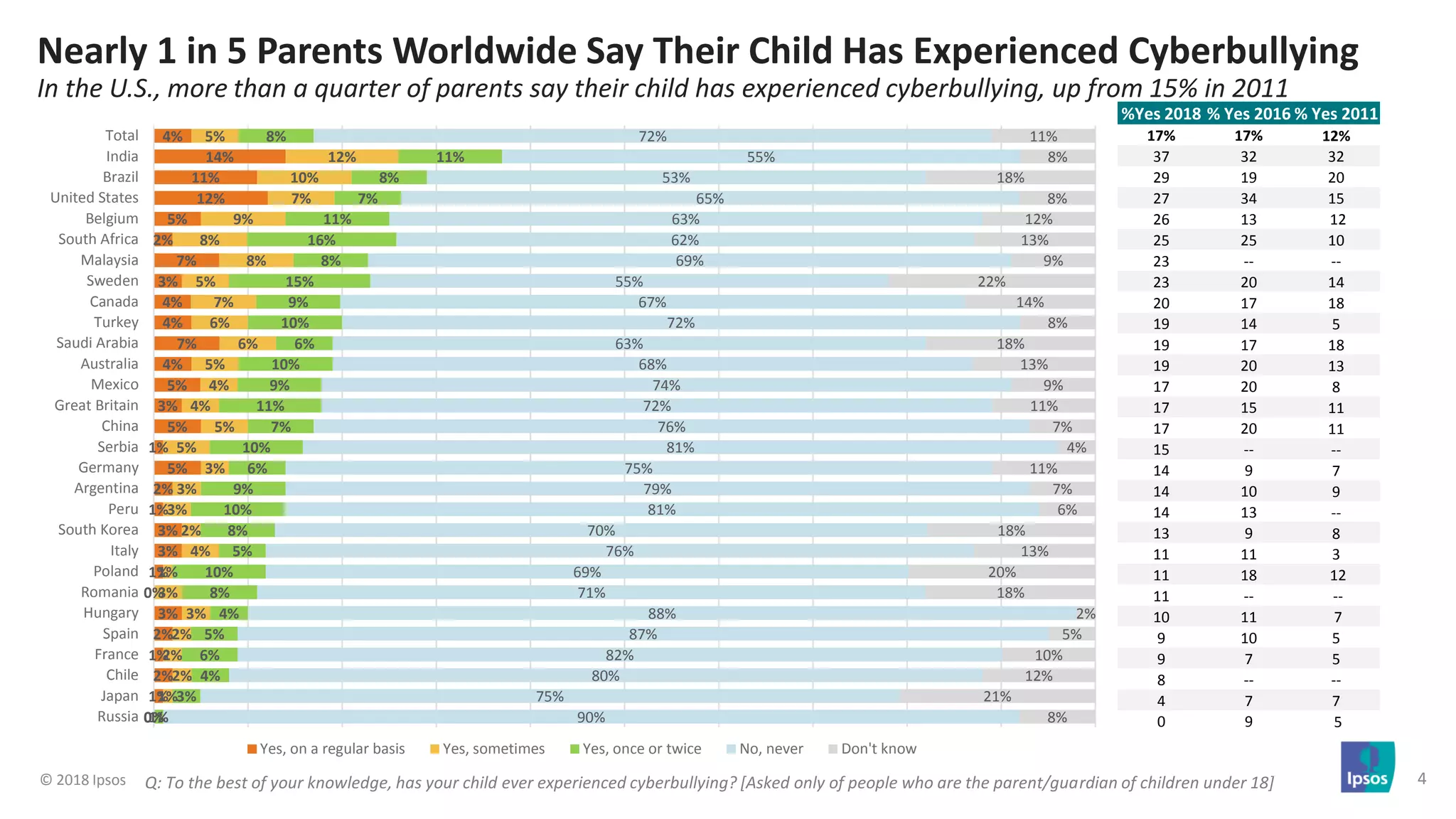 Cyberbullying - an Ipsos Global Advisor Survey | PDF