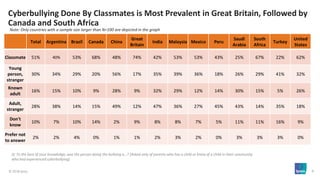 Cyberbullying - an Ipsos Global Advisor Survey | PDF