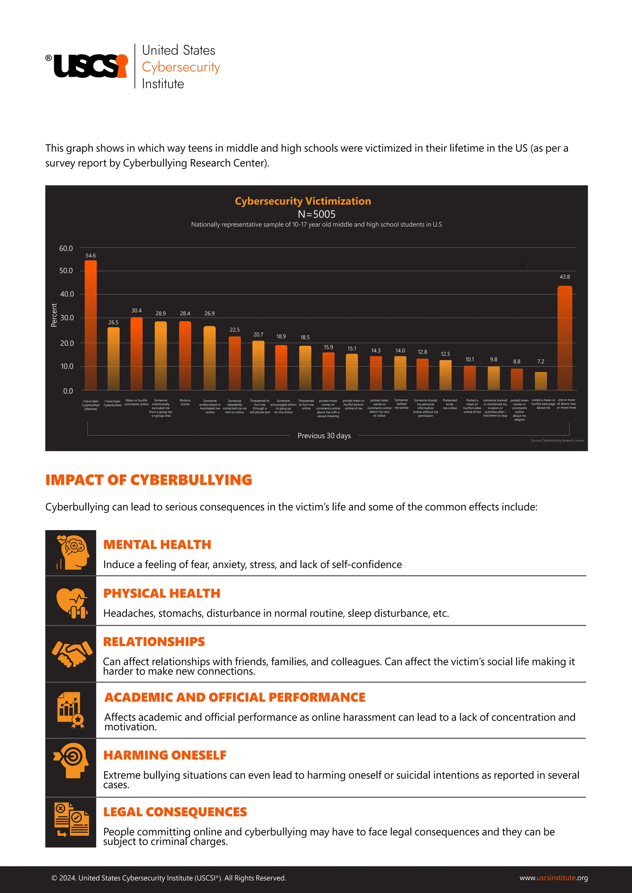 Cyberbullying: Types and Impact on Social Life | USCSI® | PDF