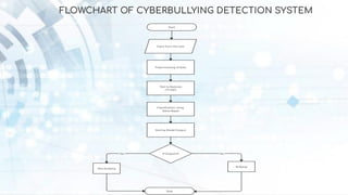 CYBERBULLYING DETECTION USING MACHINE LEARNING-1 (1).pdf
