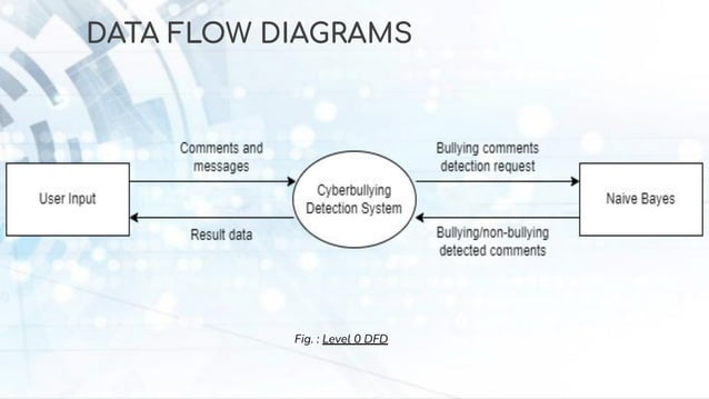 CYBERBULLYING DETECTION USING MACHINE LEARNING-1 (1).pdf | Web Development | Internet