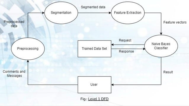 Cyberbullying Detection Using Machine Learning 1 1 Pdf