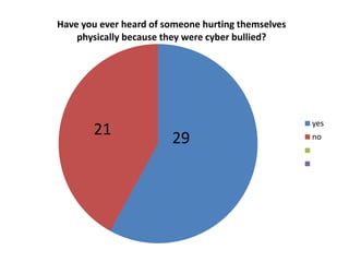 Bullying Statistics Pie Chart
