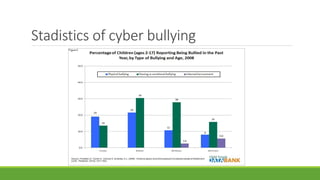 Cyber bullying presentation | POTX