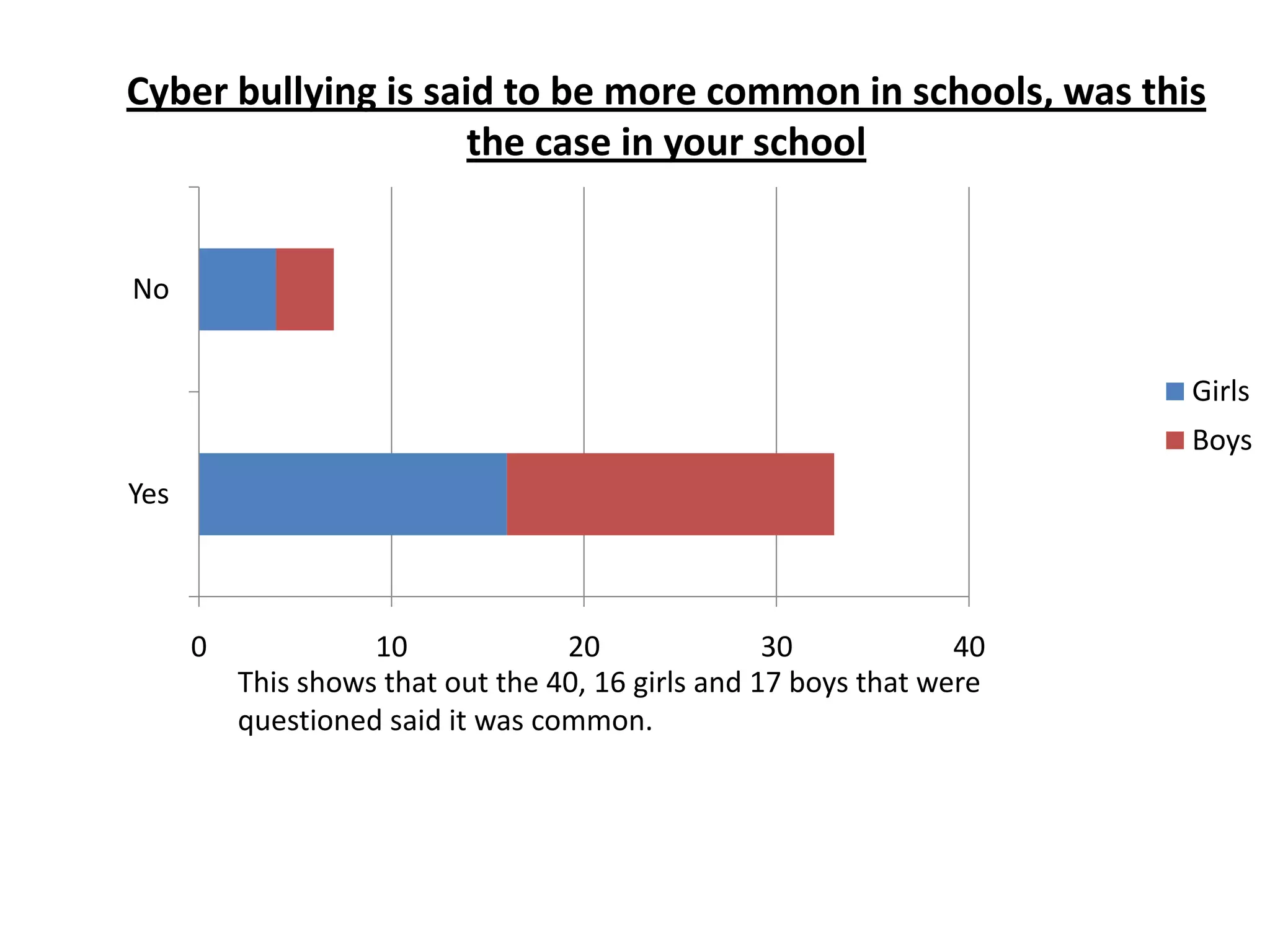 Cyber Bullying Questionnaire Results | PPTX
