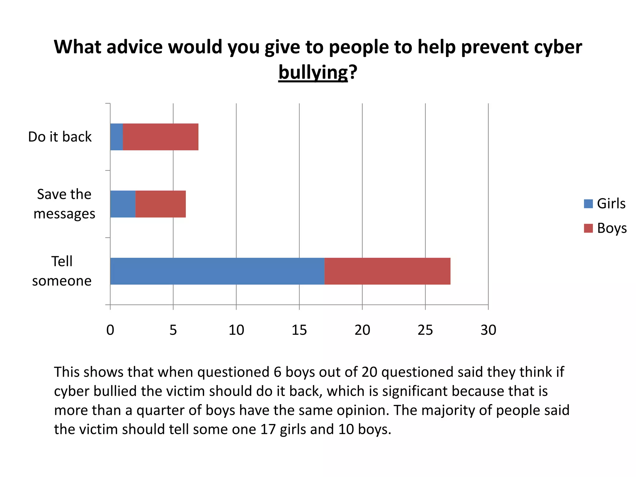 Cyber Bullying Questionnaire Results | PPTX
