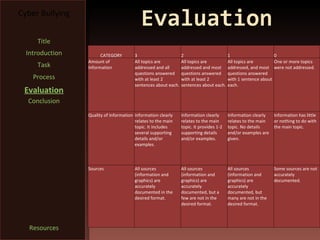 Cyber Bullying Webquest | PPT