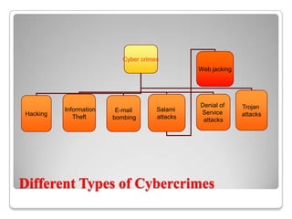 Cyber crime | PPTX