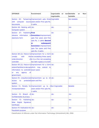 Cyber crime in details with sections and clause | DOCX | Crime ...