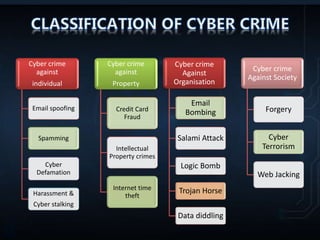 Cyber crime | PPT