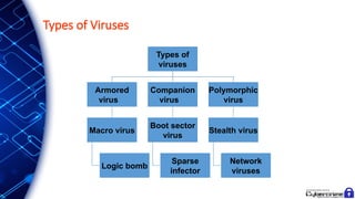 cyberCrime and other knowledge with ful detail | PPT