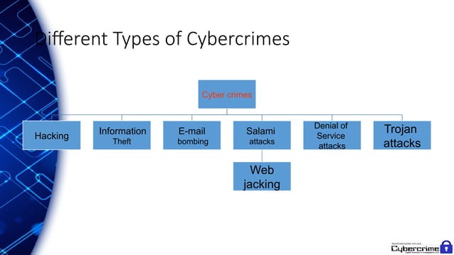 cyberCrime and other knowledge with ful detail | PPT