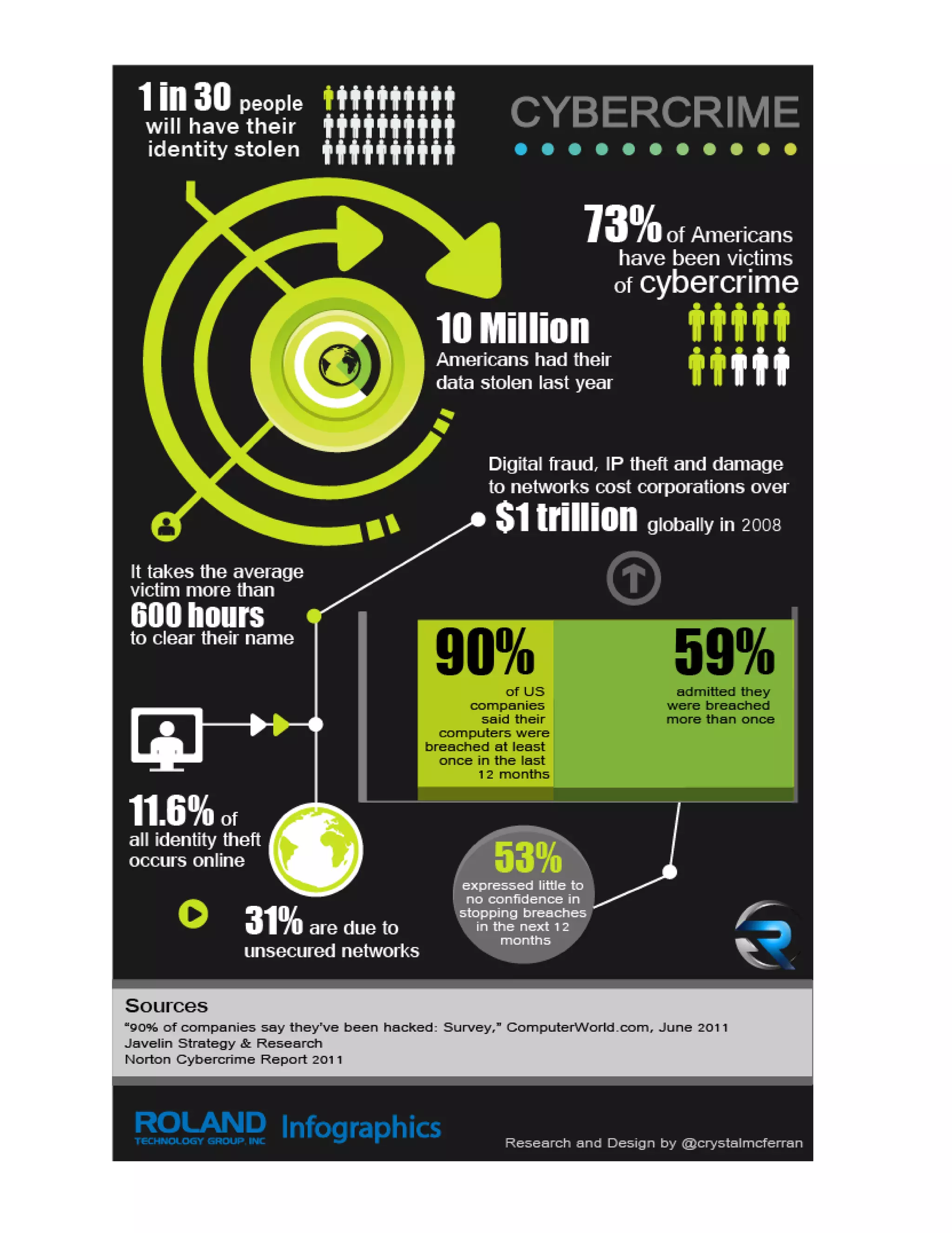 Cybercrime Infographic | PDF