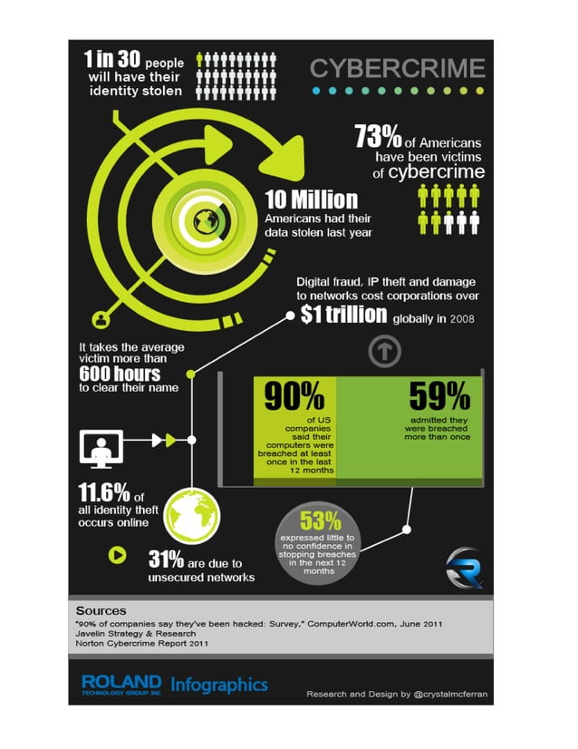 Cybercrime Infographic | PDF
