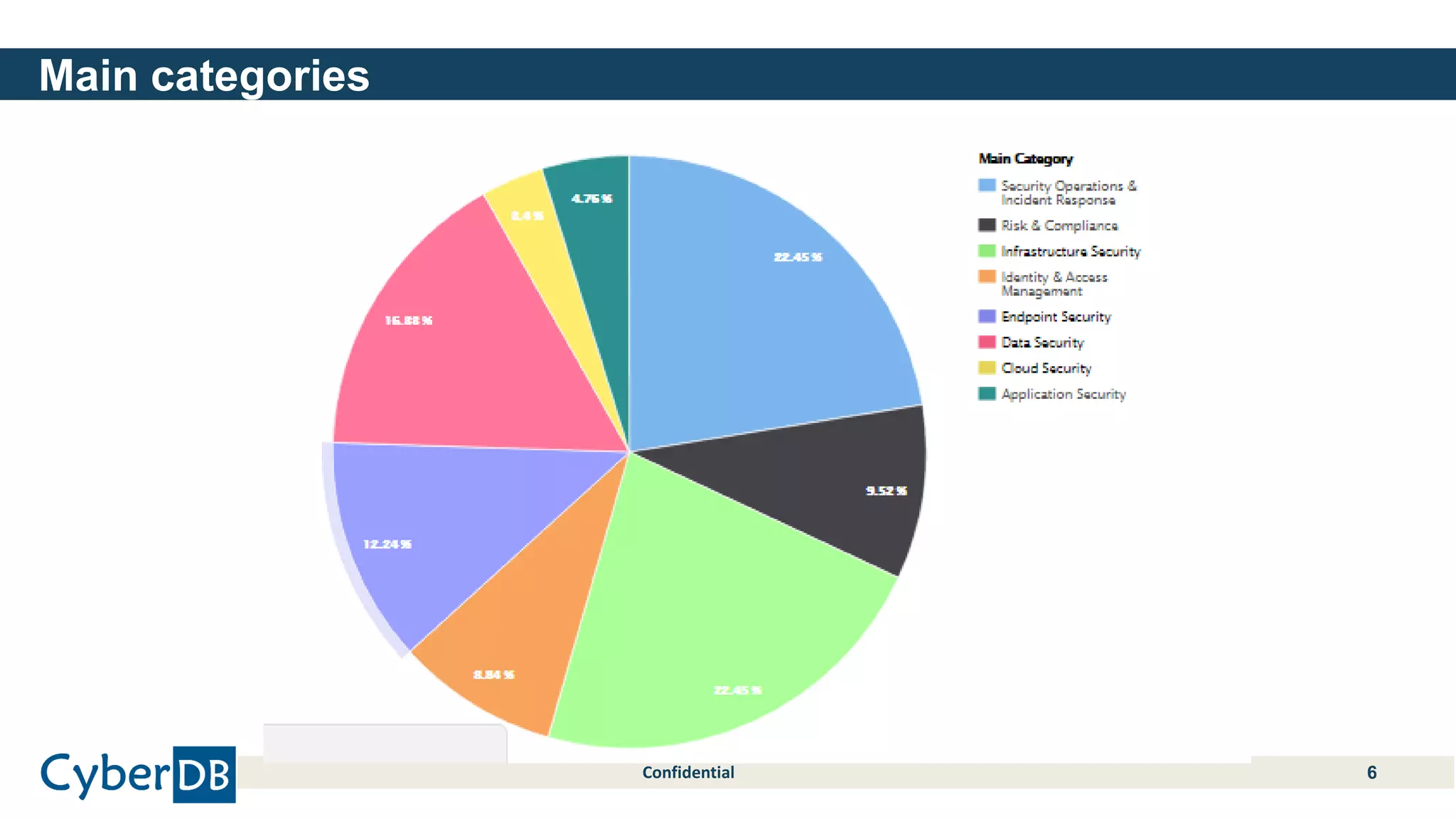 Presentation of Cyberdb platform | PDF | Databases | Computer Software ...