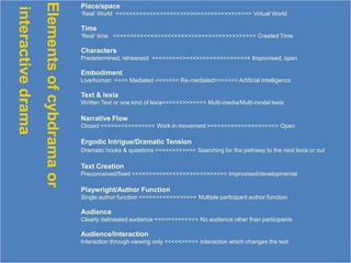 Cyberdrama and digital drama | PPT