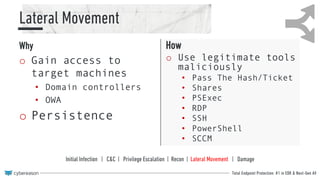 The attack lifecycle. Cybereason can help you answer: Are you under ...
