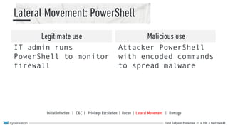The attack lifecycle. Cybereason can help you answer: Are you under ...