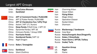 Cyber espionage nation state-apt_attacks_on_the_rise | PPTX