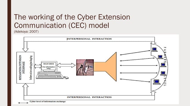 Cyber extension communication | PDF