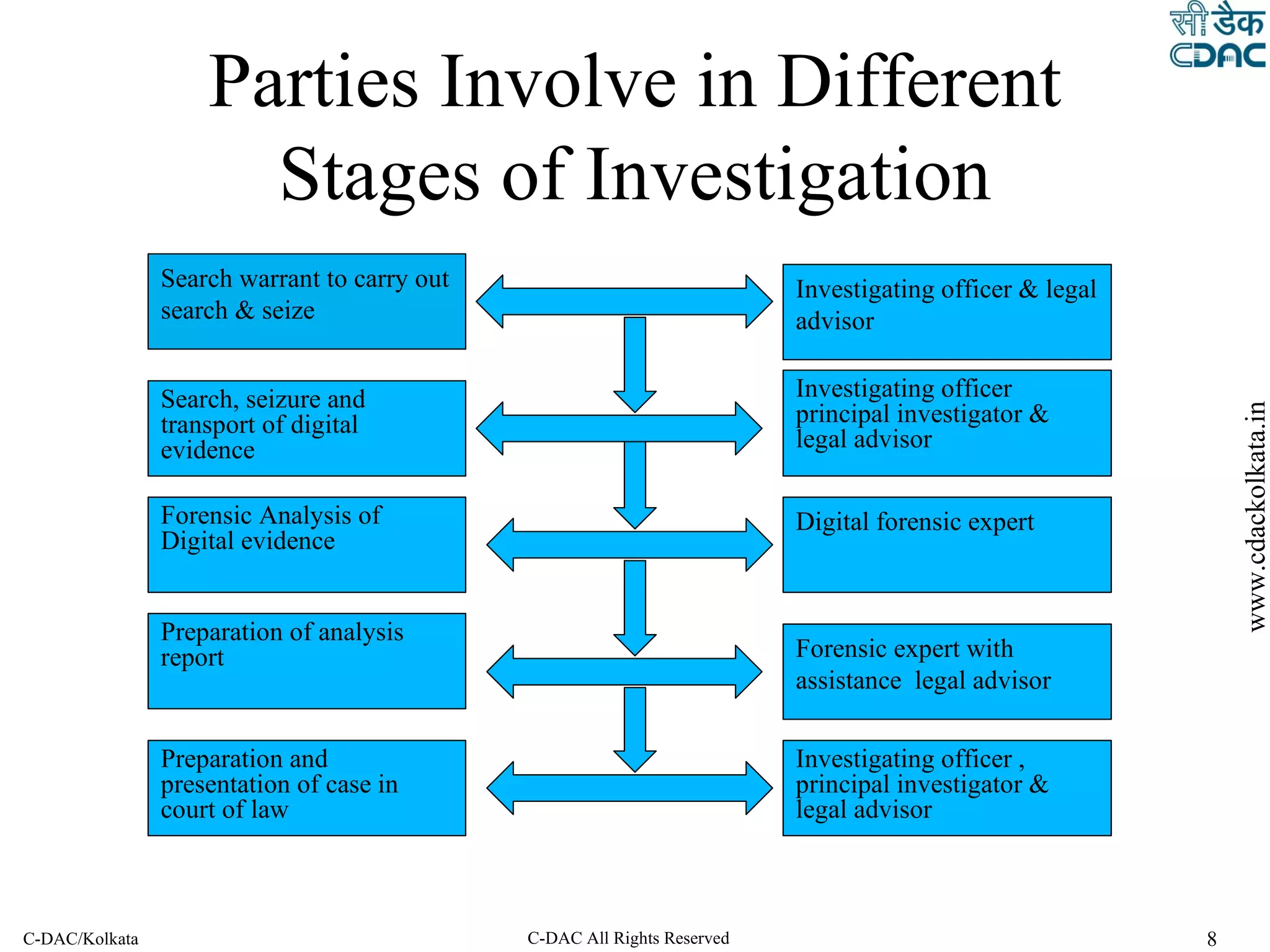 Cyber forensic standard operating procedures | PPT