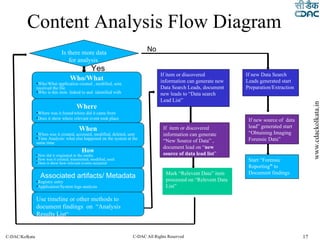 Cyber forensic standard operating procedures | PPT
