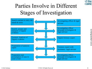 Cyber forensic standard operating procedures | PPT
